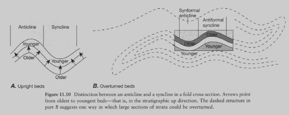 Geologia Estructural: PLIEGUES