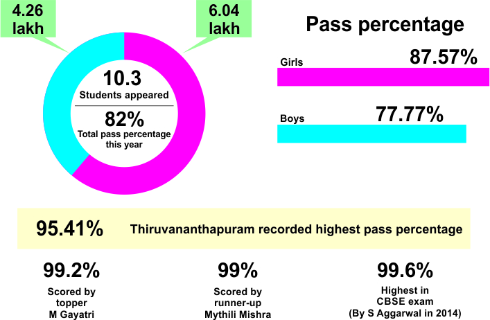 How to Get Your Results Revised by CBSE - CBSE Today
