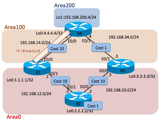 目指せ!!CCIE: OSPF capability transit