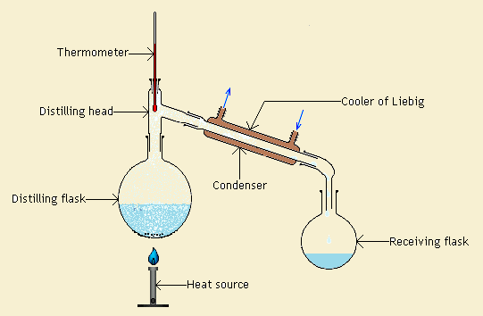 Methods of purification - My Tutor