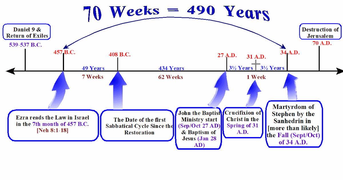 Biblical 70 Weeks: Book Summary