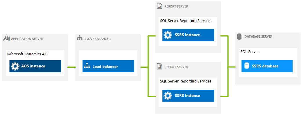 Dynamics AX Memo: 【AX2012】Multi Instance SSRSを採用する方法