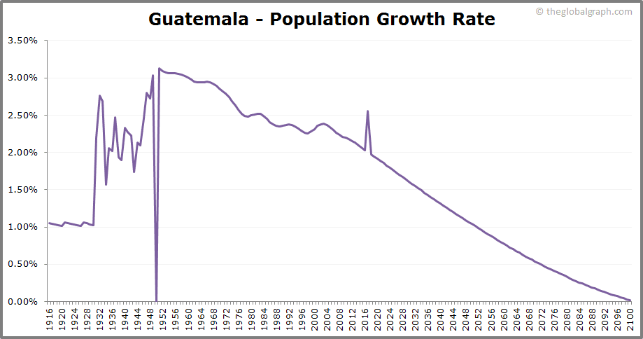 Guatemala Population