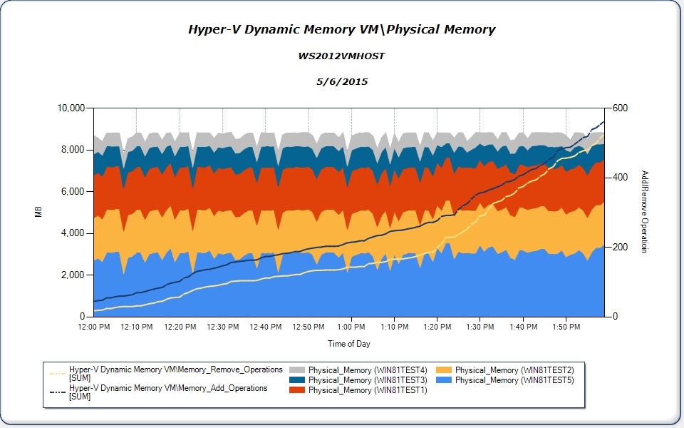 Hyper-V Dynamic Memory: a Case Study
