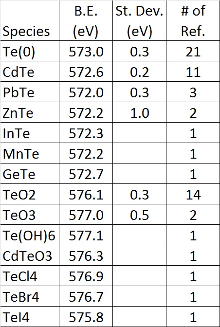 X-ray Photoelectron Spectroscopy (XPS) Reference Pages: Tellurium