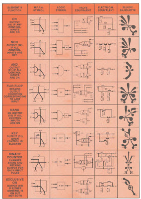 Nummolt Blog - Mathematical engine mill: Fluidic computers - Logic gates