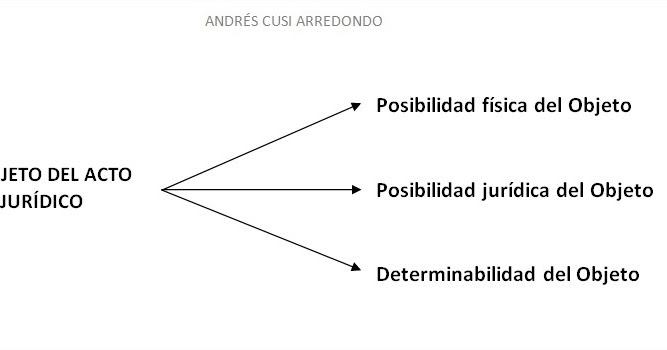 Andrés Eduardo Cusi Arredondo: EL OBJETO EN EL ACTO JURÍDICO - ANDRÉS CUSI ARREDONDO