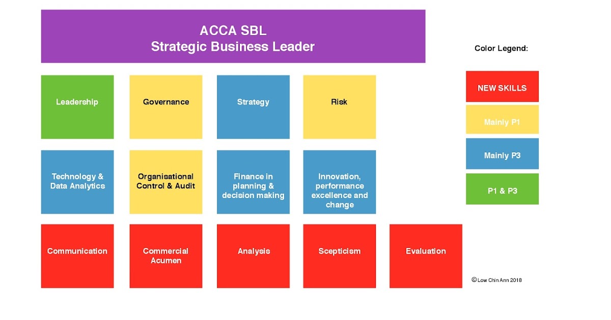 ACCA P1, P3 to SBL - Syllabus Integration & Synchronisation