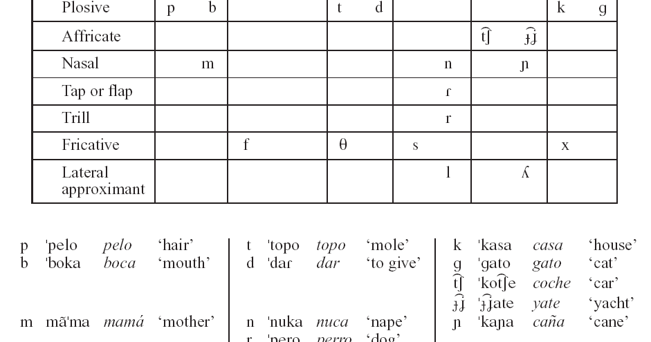 Linguistic: Spanish And English