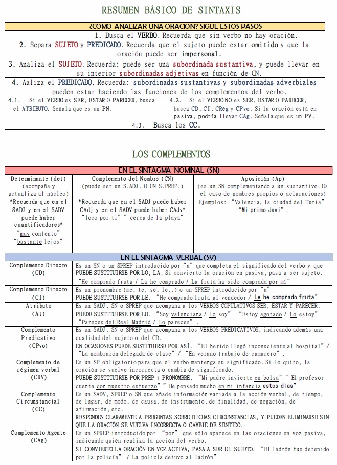 A toda letra: Resumen básico de sintaxis