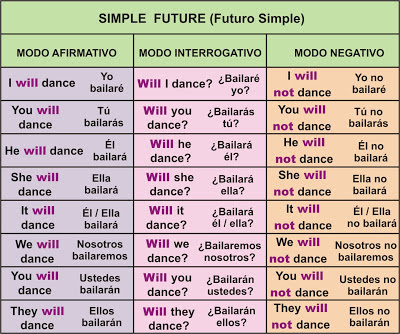 BLOG FOR ESO STUDENTS: Future Simple: WILL + infinitive