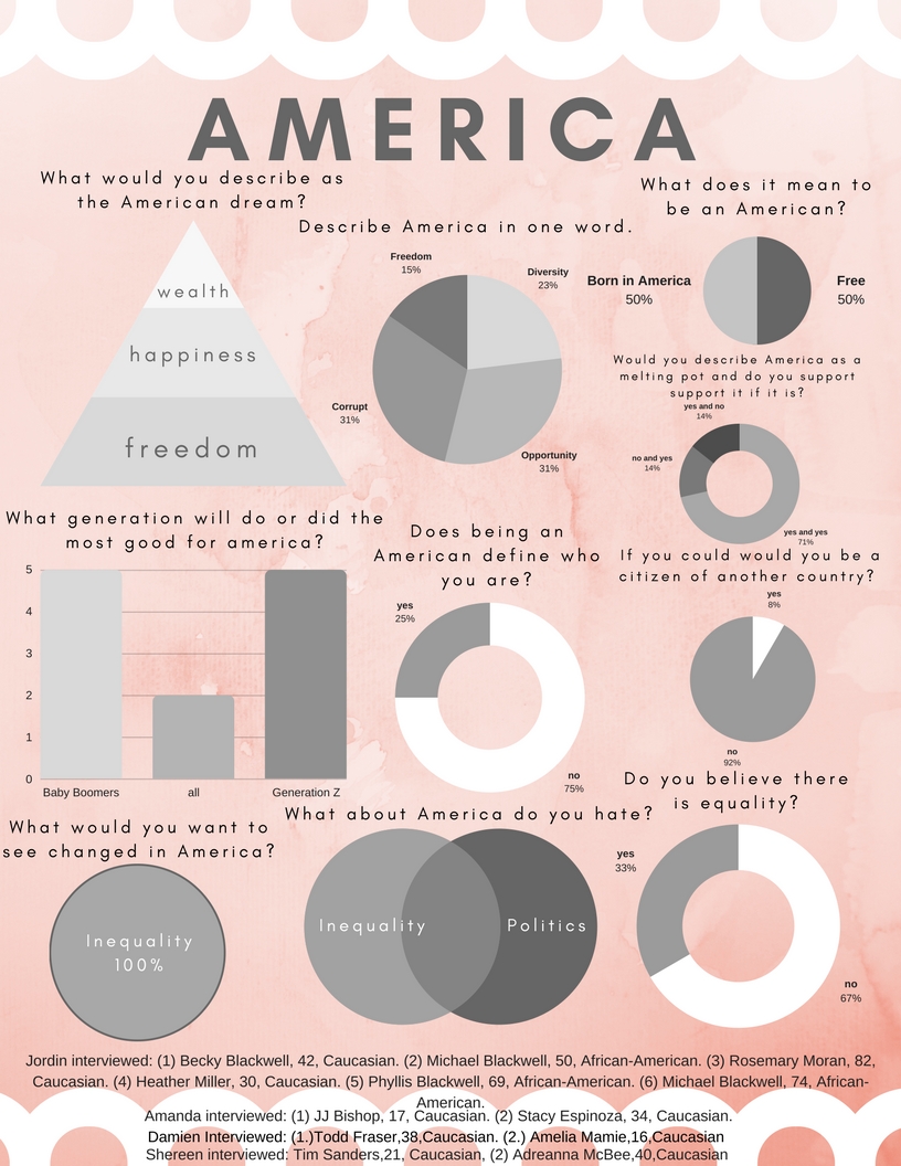 Infographic- What It Means To Be An American