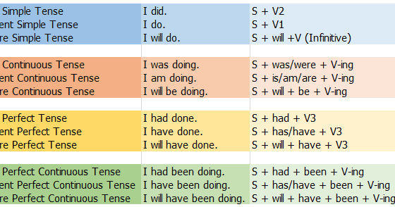 [สรุป] 12 Tense English - สรุปเนื้อหาภาษาอังกฤษข้อสอบ Grammar