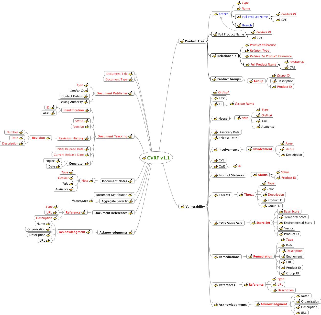 Un Informático En El Lado Del Mal Common Vulnerability Reporting