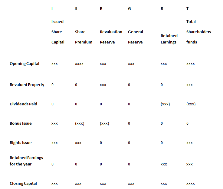 Accounting made easy: Statement of Changes in Equity