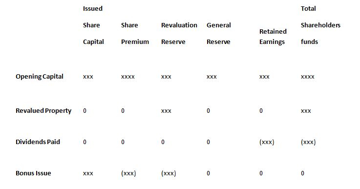 Accounting made easy: Statement of Changes in Equity