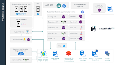 TFS-VSTS-DevOps-Azure-Xamarin Blogs: SmartHotel360 Demo Apps and ...