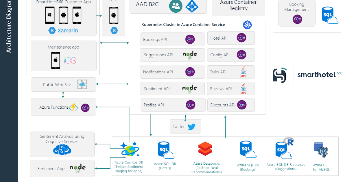 TFS-VSTS-DevOps-Azure-Xamarin Blogs: SmartHotel360 Demo Apps and ...