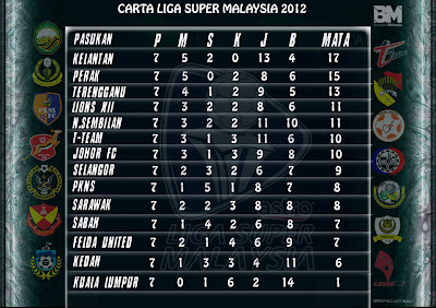 Bolasepak Malaysia: Carta Liga Super (7)