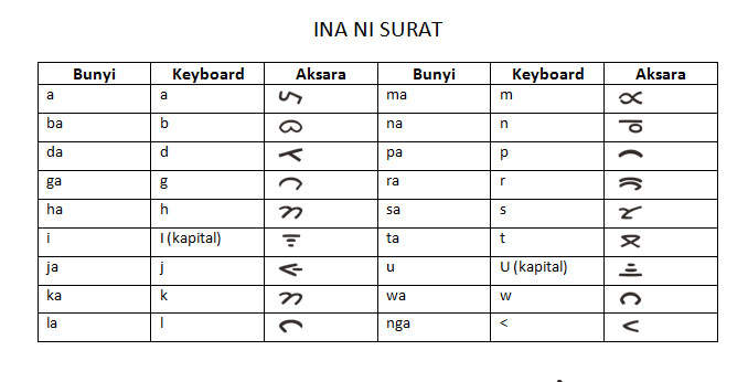 Sigale-gale Forum: Aksara Batak