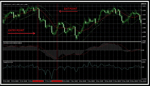 Trading with Force Index