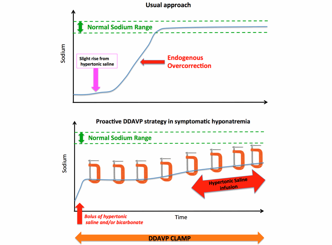 Taking control of severe hyponatremia with DDAVP
