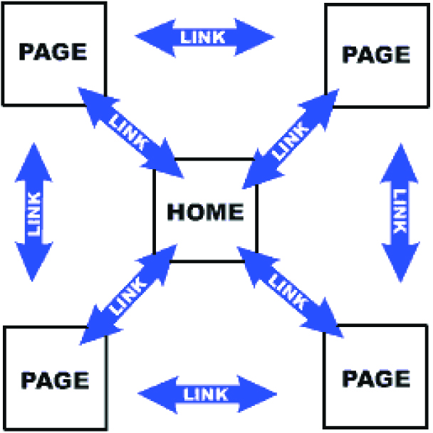 Difference Between Un-Structure and Structure Website