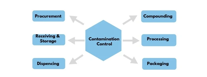 Control of Contamination at Different Manufacturing Stages ...