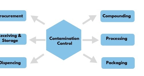 Contamination Control Strategies for Manufacturing Area : Pharmaguideline