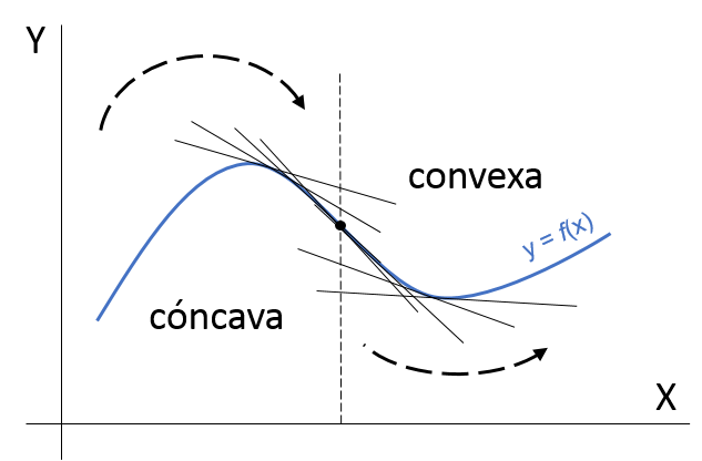 Lagrangianos: Concavidad de una función