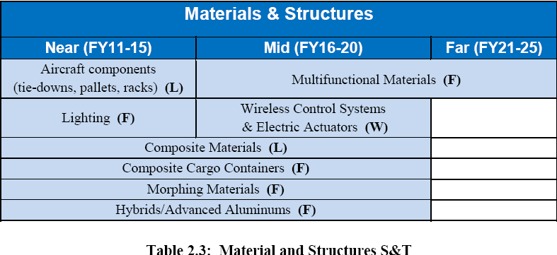 US Air Force Energy Horizons 2011 to 2026 | NextBigFuture.com