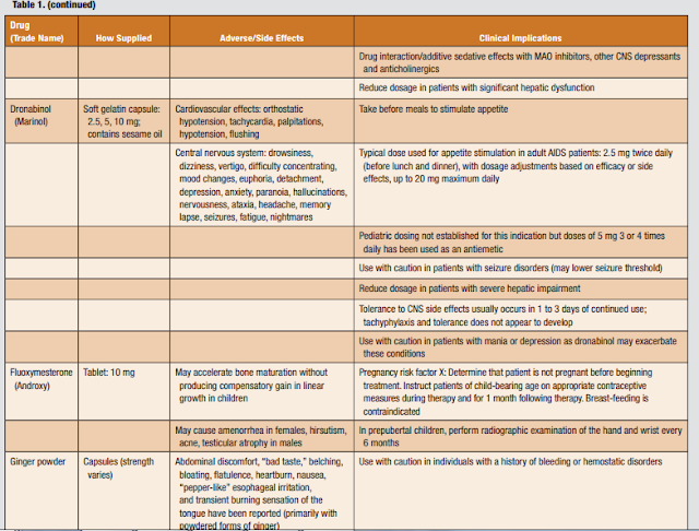 ASK DIS: Types of Appetite Stimulant
