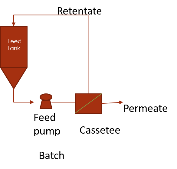 Tangential Flow Filtration (TFF)