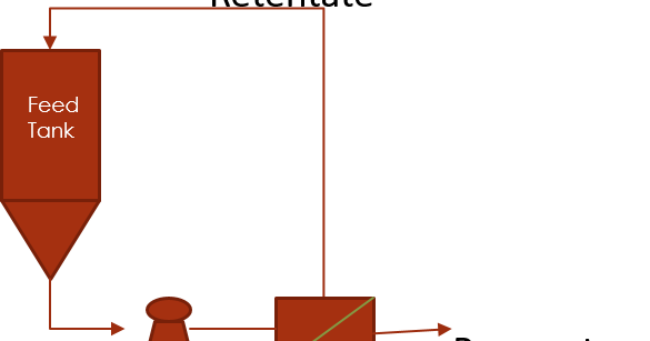 Tangential Flow Filtration (TFF)