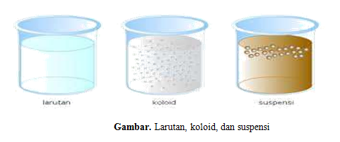 Gambar.Larutan, koloid, dan suspensi