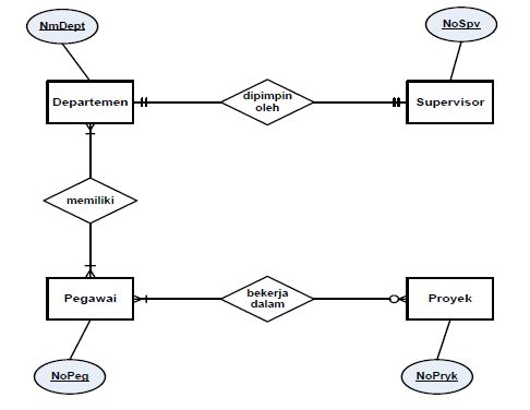 Entity Relationship Diagram (ERD) ~ Irsal's Blog