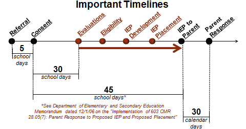 Who's Learning Now Blog: Special Education Timelines
