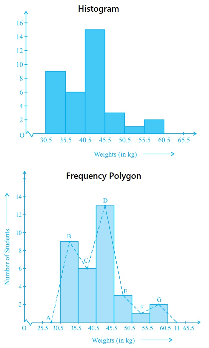 Graphical Representation of Data (III)