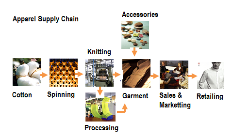 Ten Strategies to Improve Profitability in Apparel Business