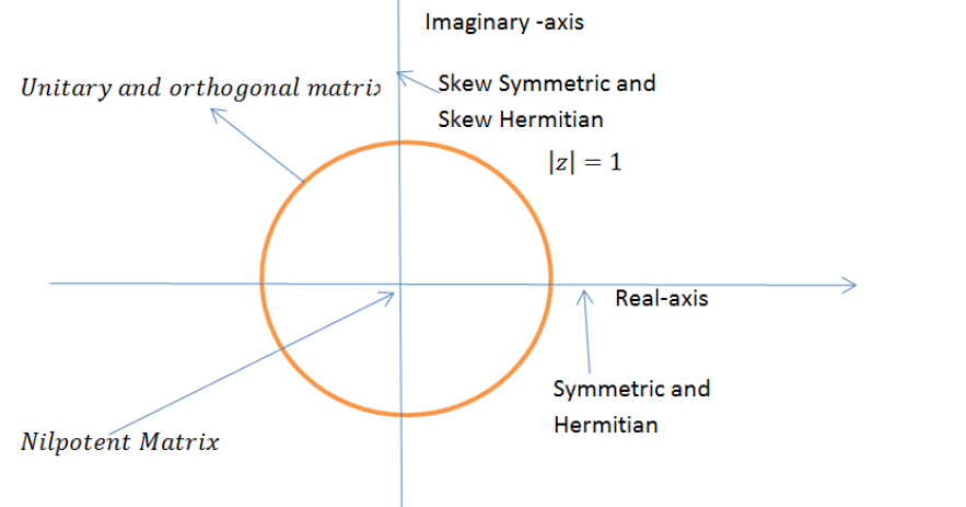 CSIR NET Solved problems on Eigenvalue and Eigenvector. ~ APRAJITA'S BLOG