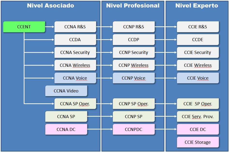 Mis Libros de Networking: Y finalmente hay un nuevo examen CCNA (200-120)