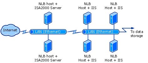 Technical Solutions: Network Load Balancing Overview in Windows Server ...
