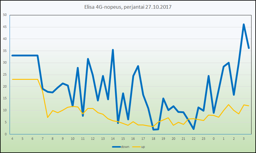 Bittimittari: Elisa 4G mobiilidata mittauksia