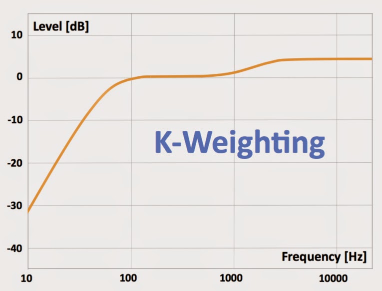 LKFS loudness standard is the accepted frequency weighting for how we ...