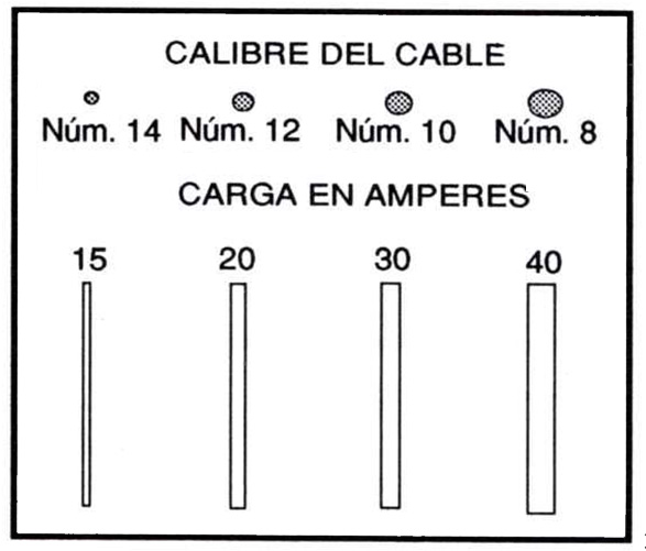 ¿Qué significa la nomenclatura AWG en los conductores eléctricos ...