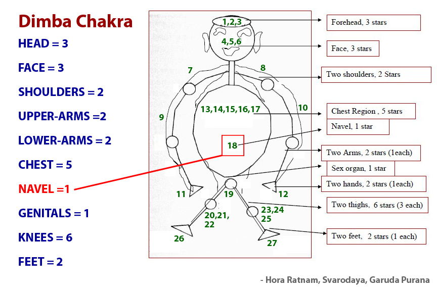 Hindu Astrology: Parashara: Chakras