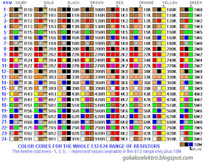 Tabel Kode Warna Resistor