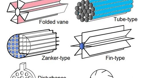 How a Flow Conditioner Works - Flow Conditioning Basics ~ Learning ...