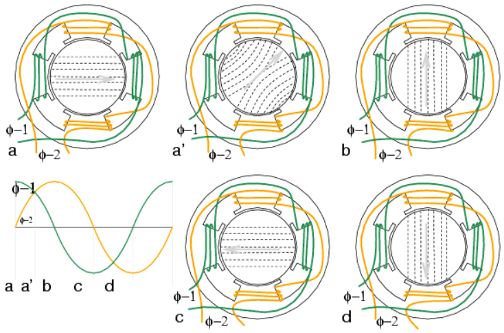 Electro-Magnetic World: Theory of Operation of Poly-Phase Induction Motors