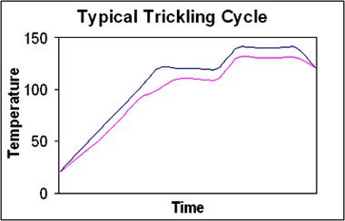 TRICKLE IMPREGNATION TECHNIQUE